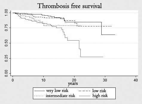 VALIDATION OF THE REVISED IPSET-THROMBOSIS SCORE IN 734 PATIENTS ...