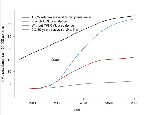 100 YEARS OF CHRONIC MYELOID LEUKEMIA PREVALENCE IN FRANCE. EHA Library ...