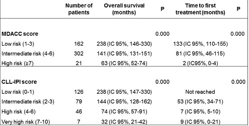 APLICATION OF THE CLL-IPI AND THE MDACC PRGNOSTIC INDEXES IN A.... EHA ...