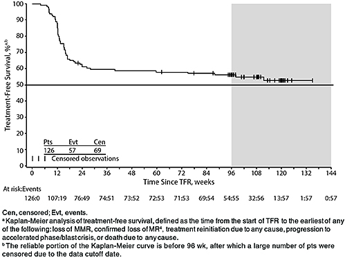 DURABLE TREATMENT-FREE REMISSION (TFR) AFTER STOPPING SECOND-LINE ...