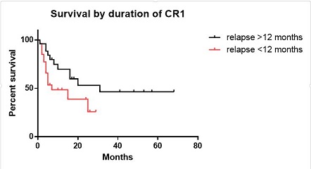 FLAG-IDA FOR RELAPSED/REFRACTORY ACUTE MYELOID LEUKAEMIA: A SINGLE ...