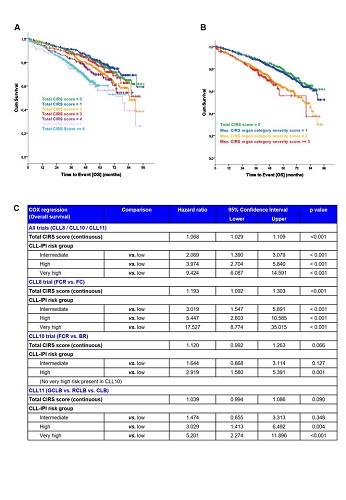 CUMULATIVE ILLNESS RATING SCALE (CIRS) PROVIDES PROGNOSTIC.... EHA ...