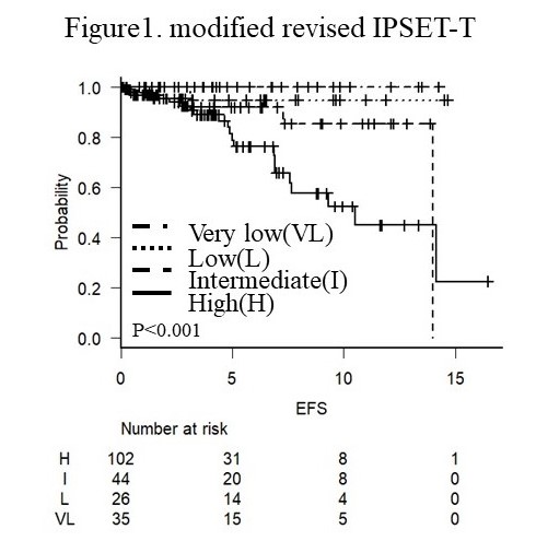 LIMITATIONS OF PREVIOUS PROGNOSTIC MODELS FOR THROMBOSIS AND.... EHA ...