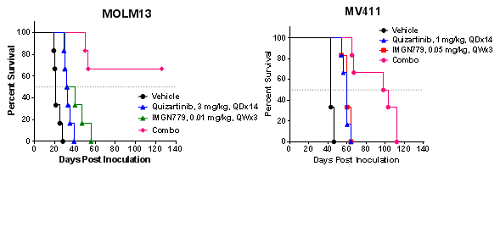 ROBUST IN VIVO SYNERGY BETWEEN THE ANTI-CD33 ADC, IMGN779 AND THE ...