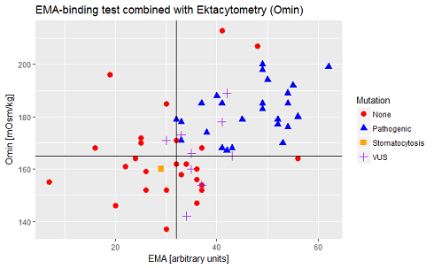 COMBINED EMA-BINDING TEST AND OSMOTIC GRADIANT EKTACYTOMETRY.... EHA ...