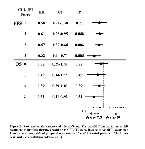 EVALUATION OF THE CLL-IPI IN PREVIOUSLY UNTREATED CLL PATIENTS.... EHA ...