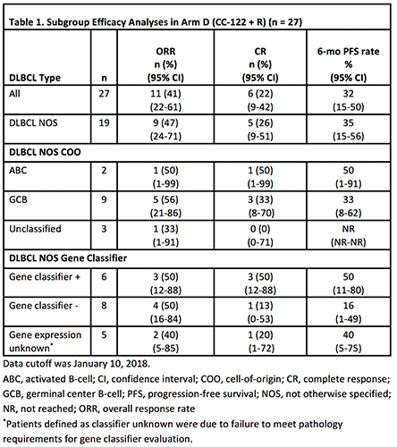 CC-122-DLBCL-001: PHASE IB STUDY OF CC-122 PLUS RITUXIMAB IN.... EHA ...