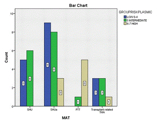 VALIDATION OF THE PLASMIC SCORE FOR THROMBOTIC MICROANGIOPATIES IN ...