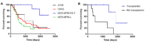 CLINICAL OUTCOMES OF PATIENTS WITH MDS/MPN OVERLAP SYNDROMES. EHA ...