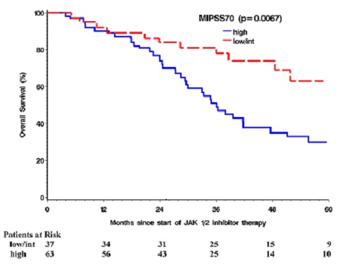 MIPSS70 AND TRANSFUSION DEPENDENCE PREDICT SURVIVAL IN.... EHA Library ...